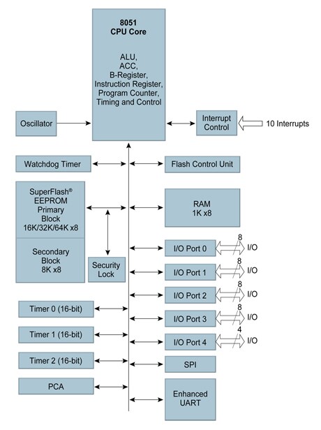 8051/80C51 Legacy Microcontrollers | Microchip Technology Inc.