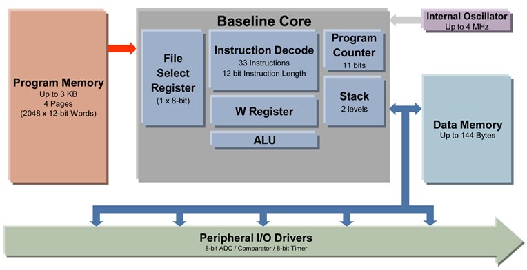 8-bit PIC® Microcontrollers - Overview | Microchip Technology Inc.