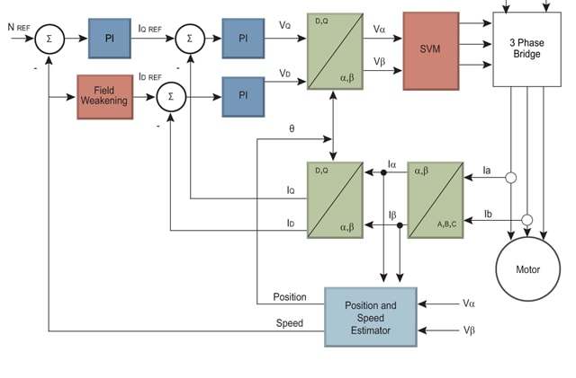 PMSM | Motor Type | Motor Control | Microchip