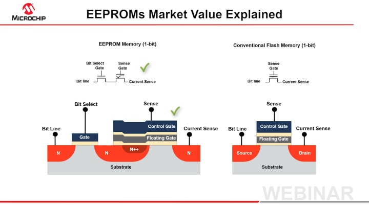 Parallel Eeprom Microchip Technology