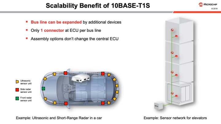 10BASE-T1S Ethernet | Microchip Technology