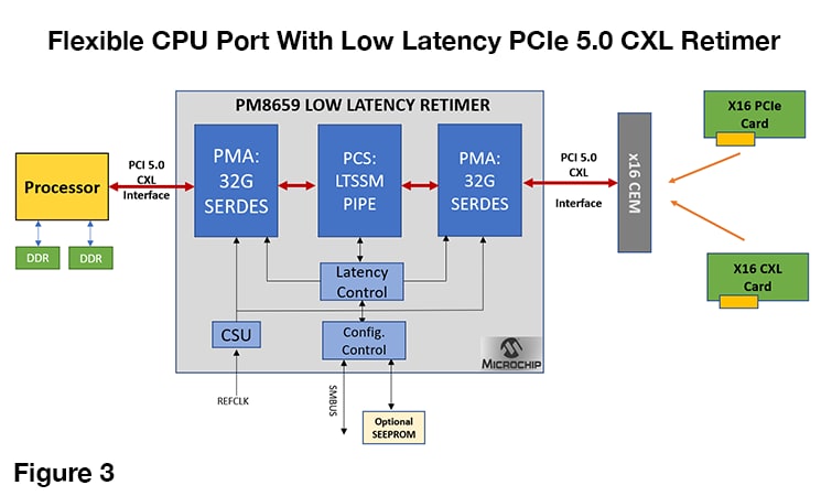 Cxl Use Cases For Performance Retimers Microchip Technology
