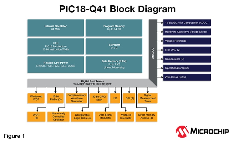 The New PIC18-Q41 Product Family | Microchip Technology