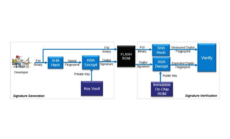 Learn About Secure Trusted Firmware | Microchip Technology