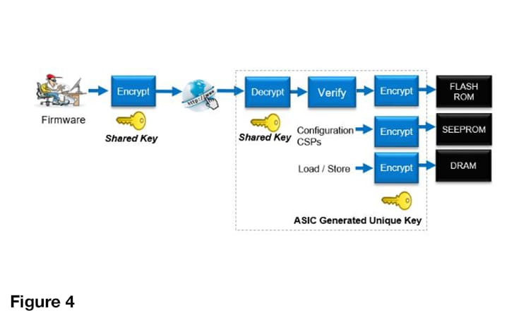 Measures for Protecting the Storage Platform | Microchip Technology