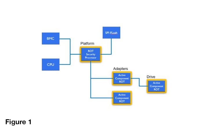 Measures for Protecting the Storage Platform | Microchip Technology