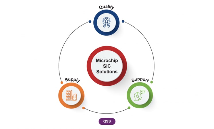 Silicon Carbide in Power Electronics Innovation | Microchip Technology