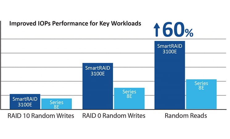 Adaptec® SmartRAID 3100E RAID Adapters | Microchip Technology
