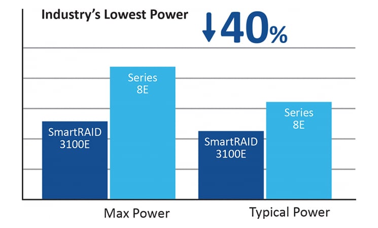 Adaptec® SmartRAID 3100E RAID Adapters | Microchip Technology