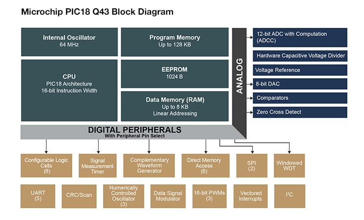The New PIC18 Q43 Product Family | Microchip Technology