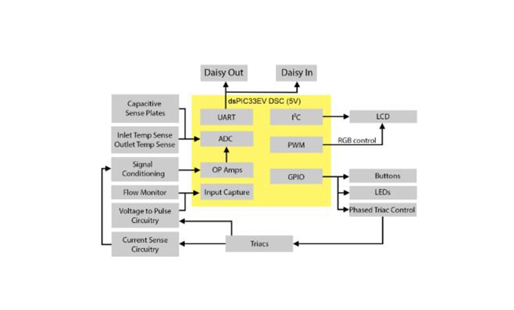 Design a Feature-Rich Tankless Water Heater | Microchip Technology