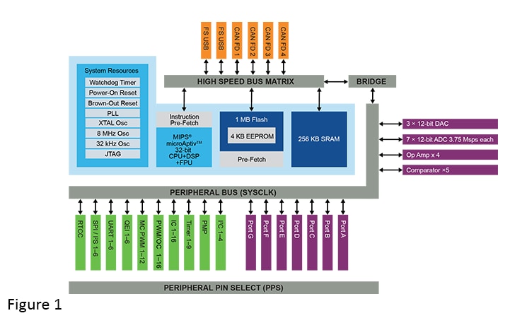 Updates To The Pic32mk Series Of 32 Bit Mcus Microchip Technology