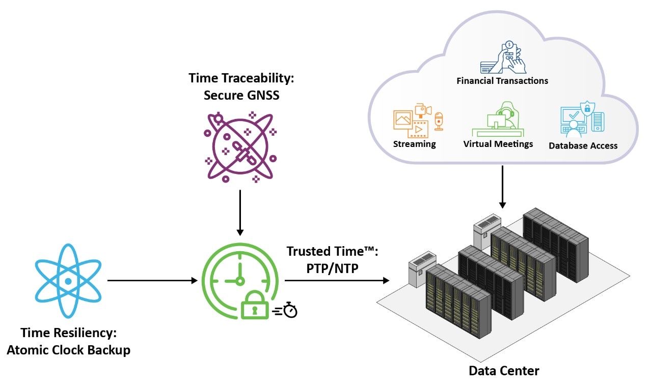 Data Center Timing and Synchronization | Microchip Technology