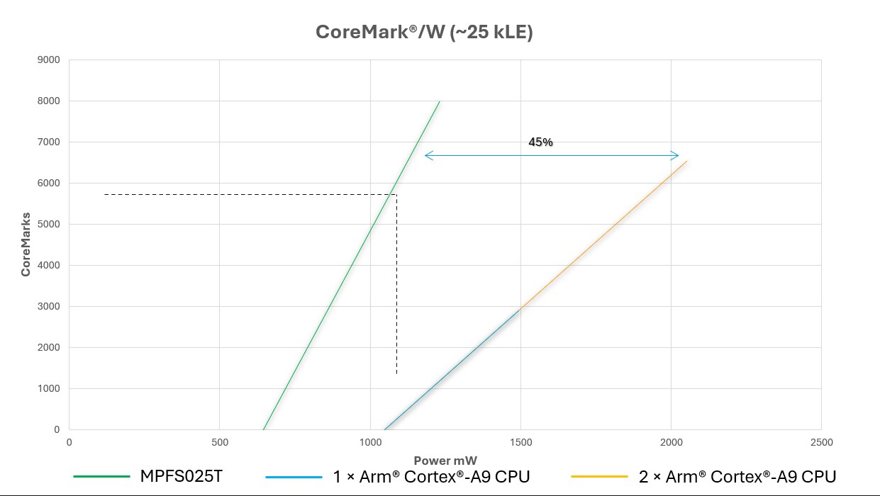 Low-Power FPGAs | Microchip Technology