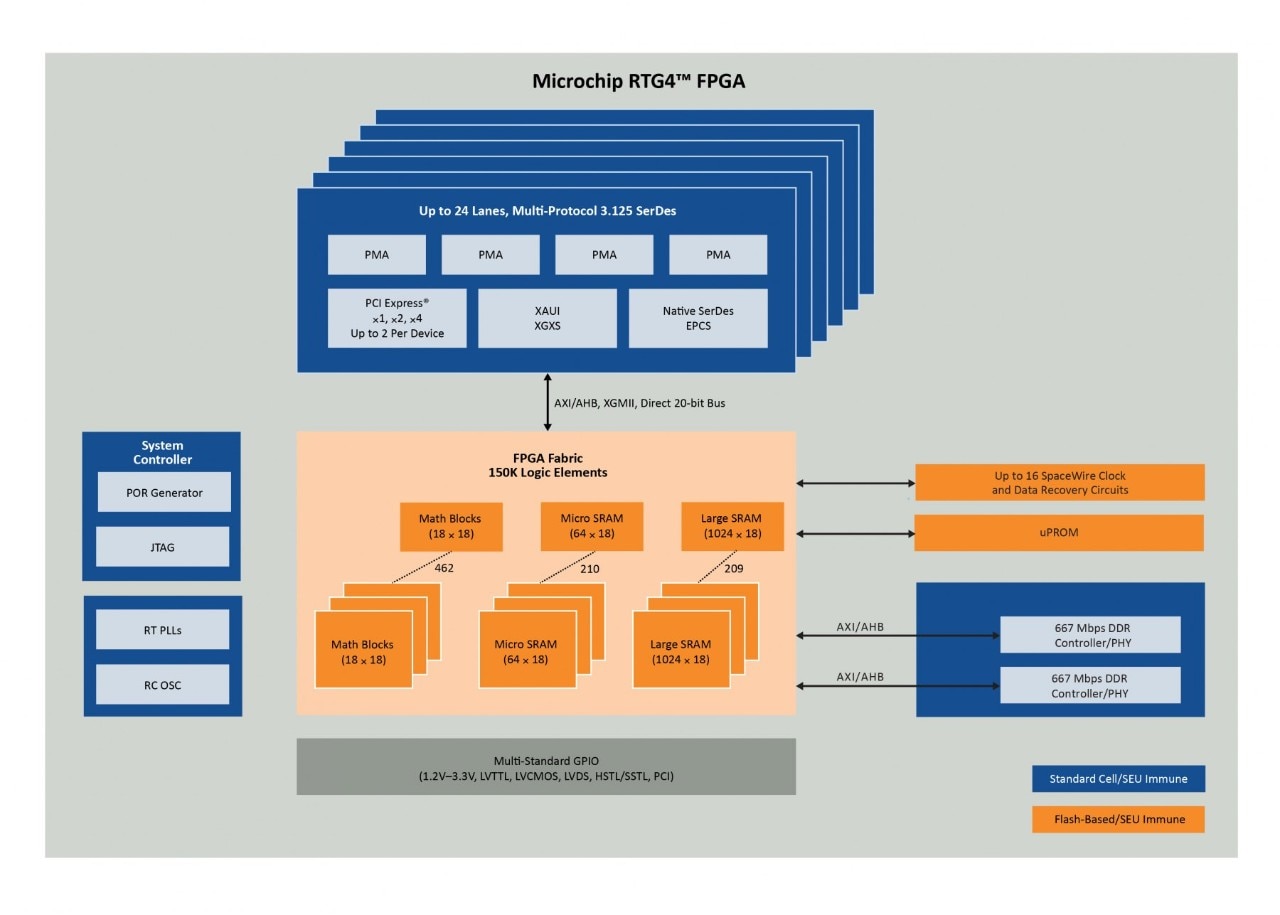 RTG4™ Radiation-Tolerant FPGAs | Microchip Technology