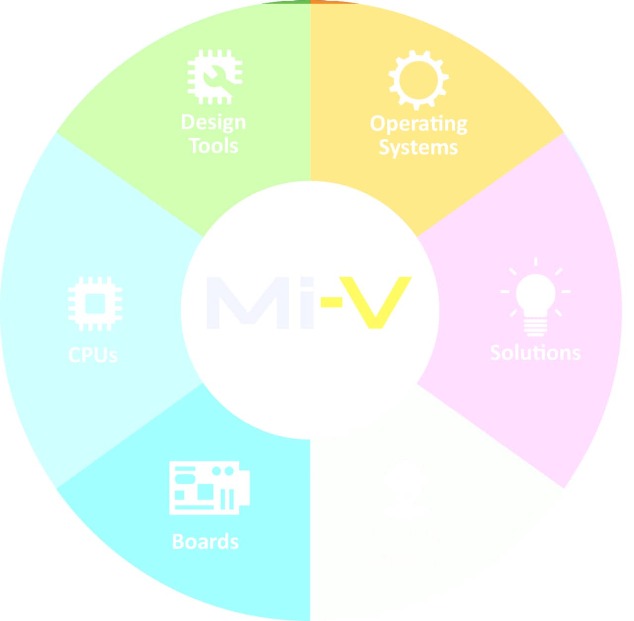 Mi-V Ecosystem | Microchip Technology