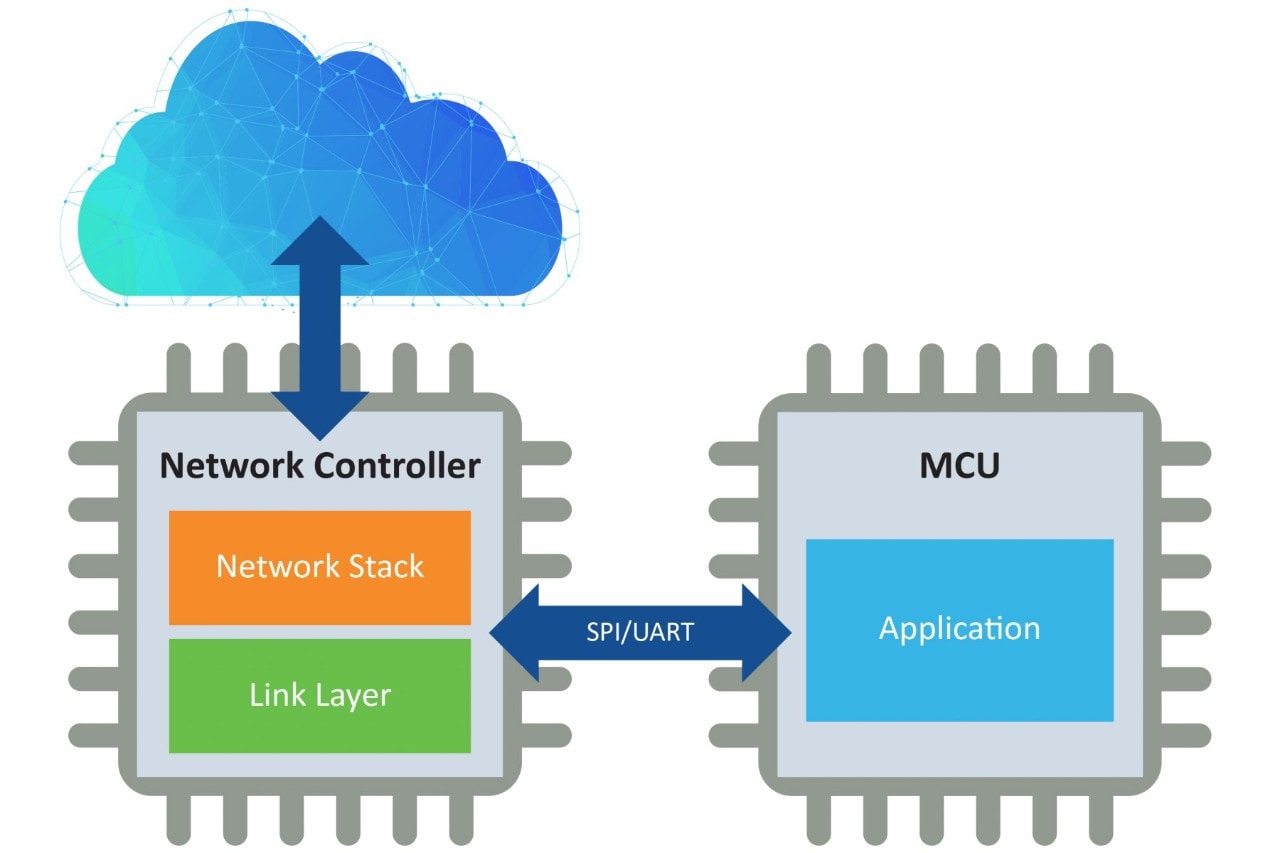 Wi-Fi® Network Controllers | Microchip Technology