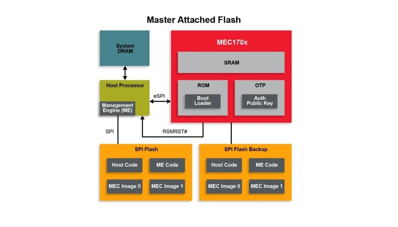 Platform Root of Trust/Secure Boot | Microchip Technology