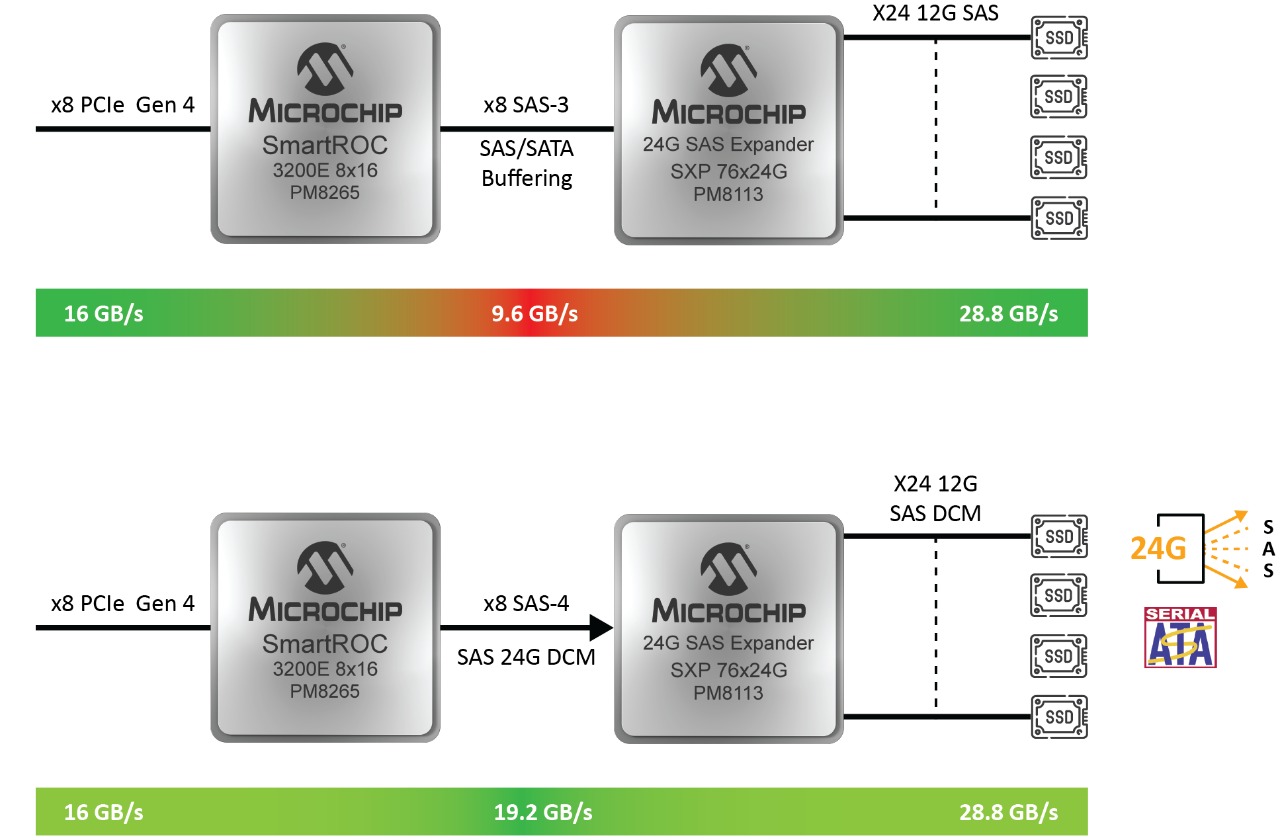 24G SAS Technology | Microchip Technology