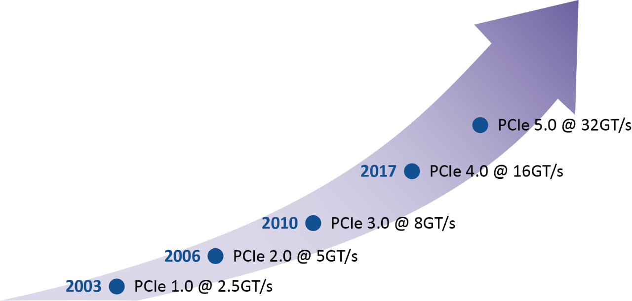 PCI Express® Technology | Microchip Technology