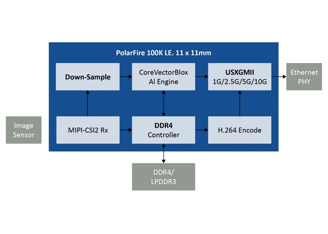 FPGAs for Industrial Applications | Microchip Technology