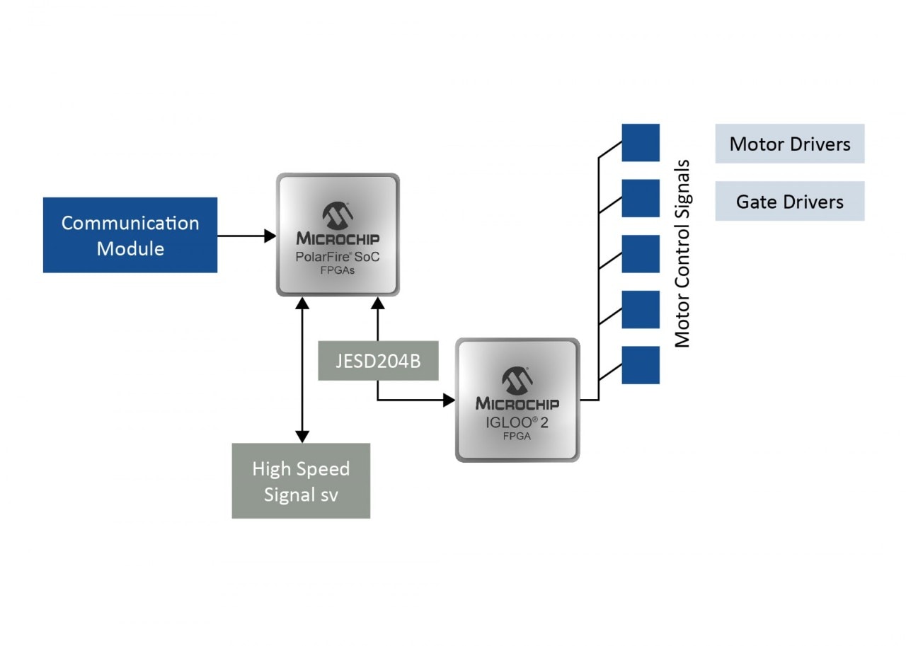 FPGAs for Industrial Applications | Microchip Technology