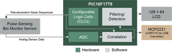 Wearable Heart Rate Monitor Demo and Design Files | Microchip Technology