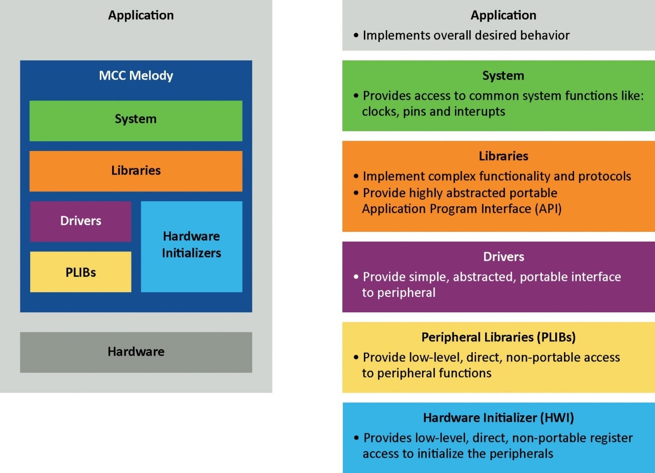 Mplab® Code Configurator Mcc Melody Microchip Technology
