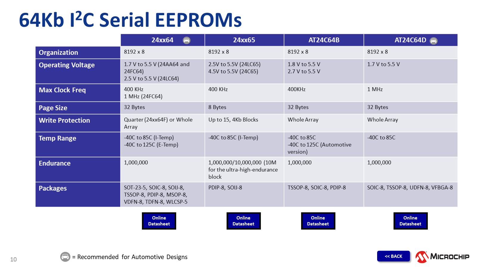Microchip MemoryLink