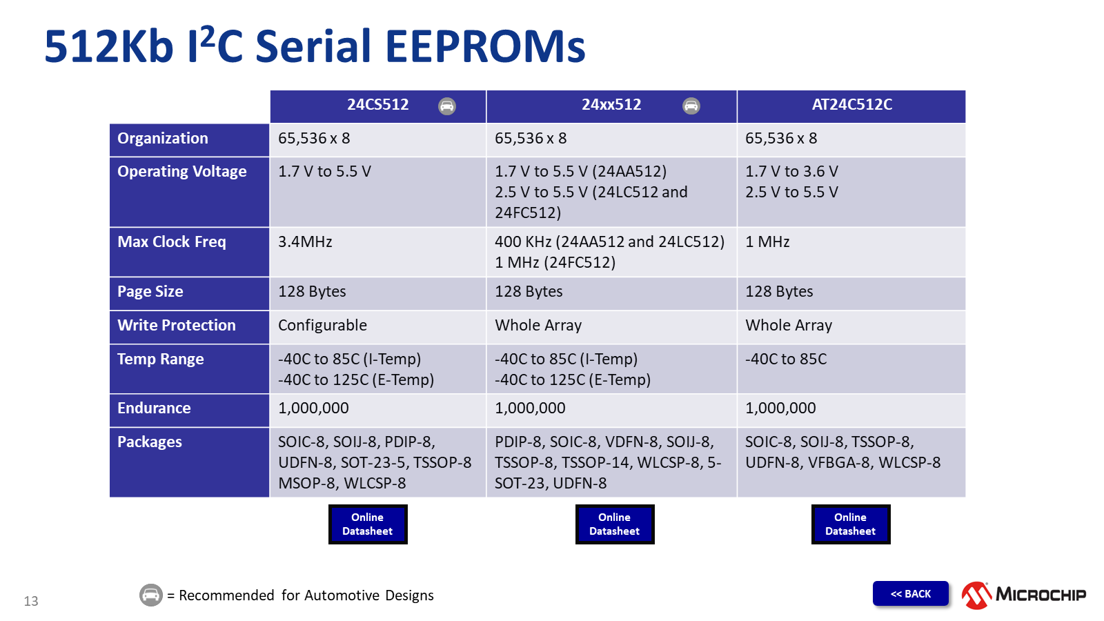 Microchip MemoryLink