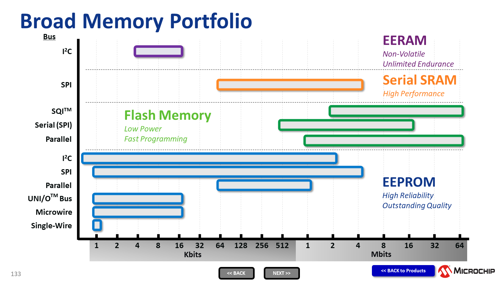 Microchip MemoryLink