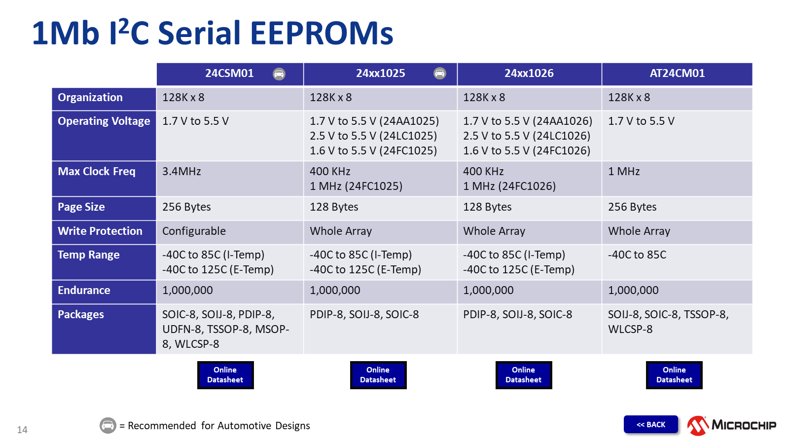 Microchip MemoryLink