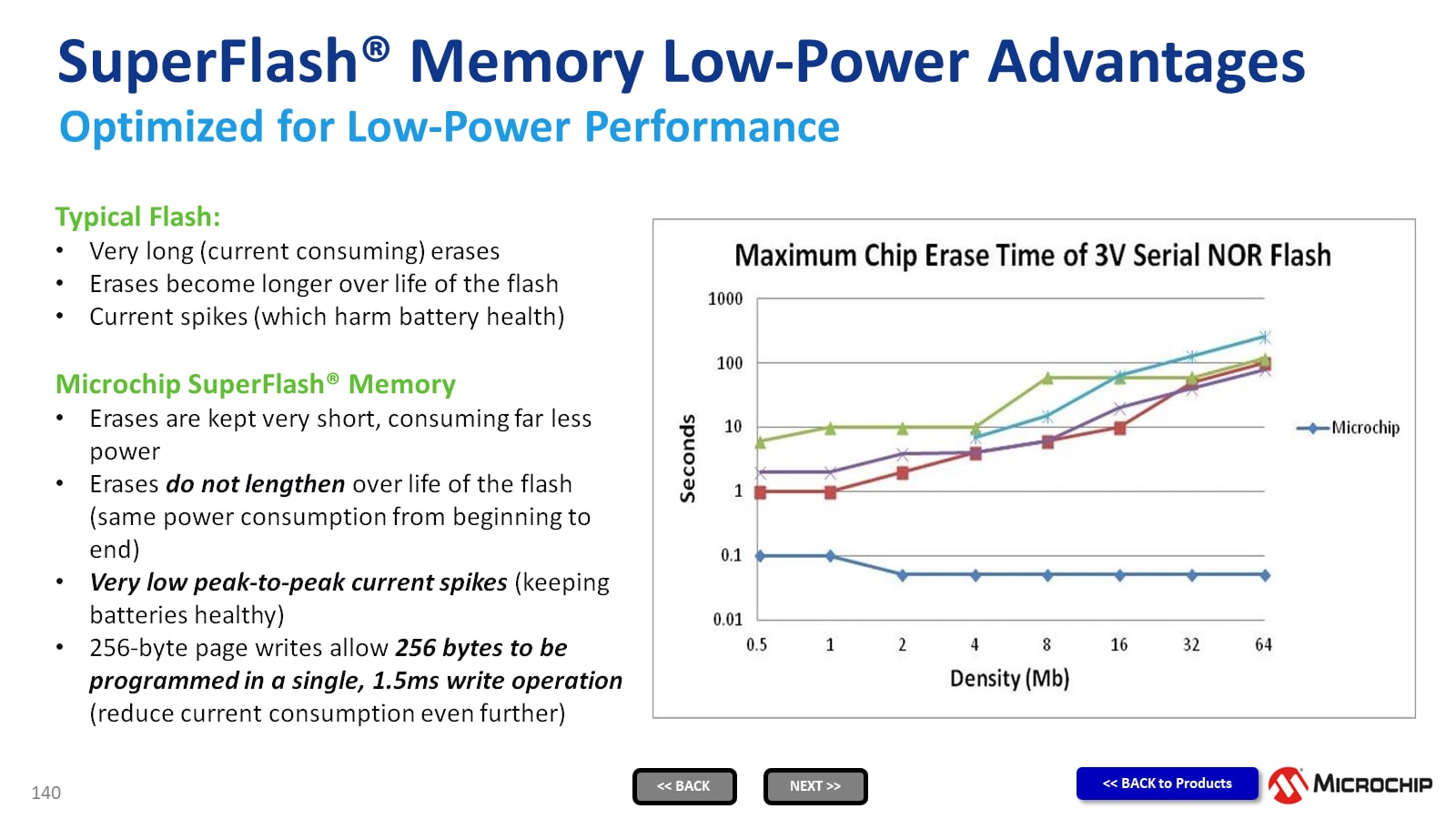 Microchip MemoryLink