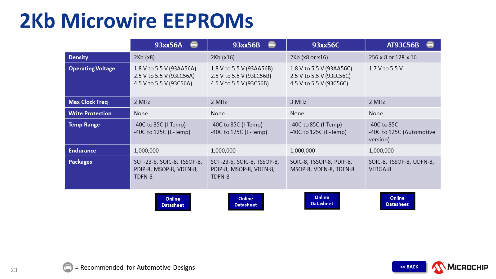Microchip MemoryLink