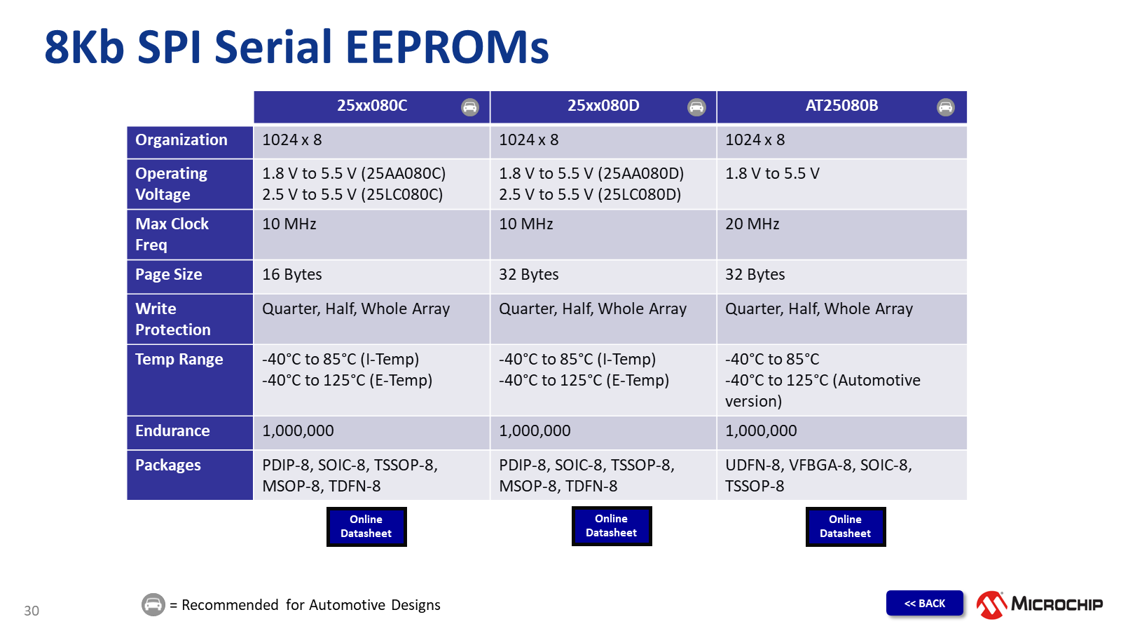 Microchip MemoryLink