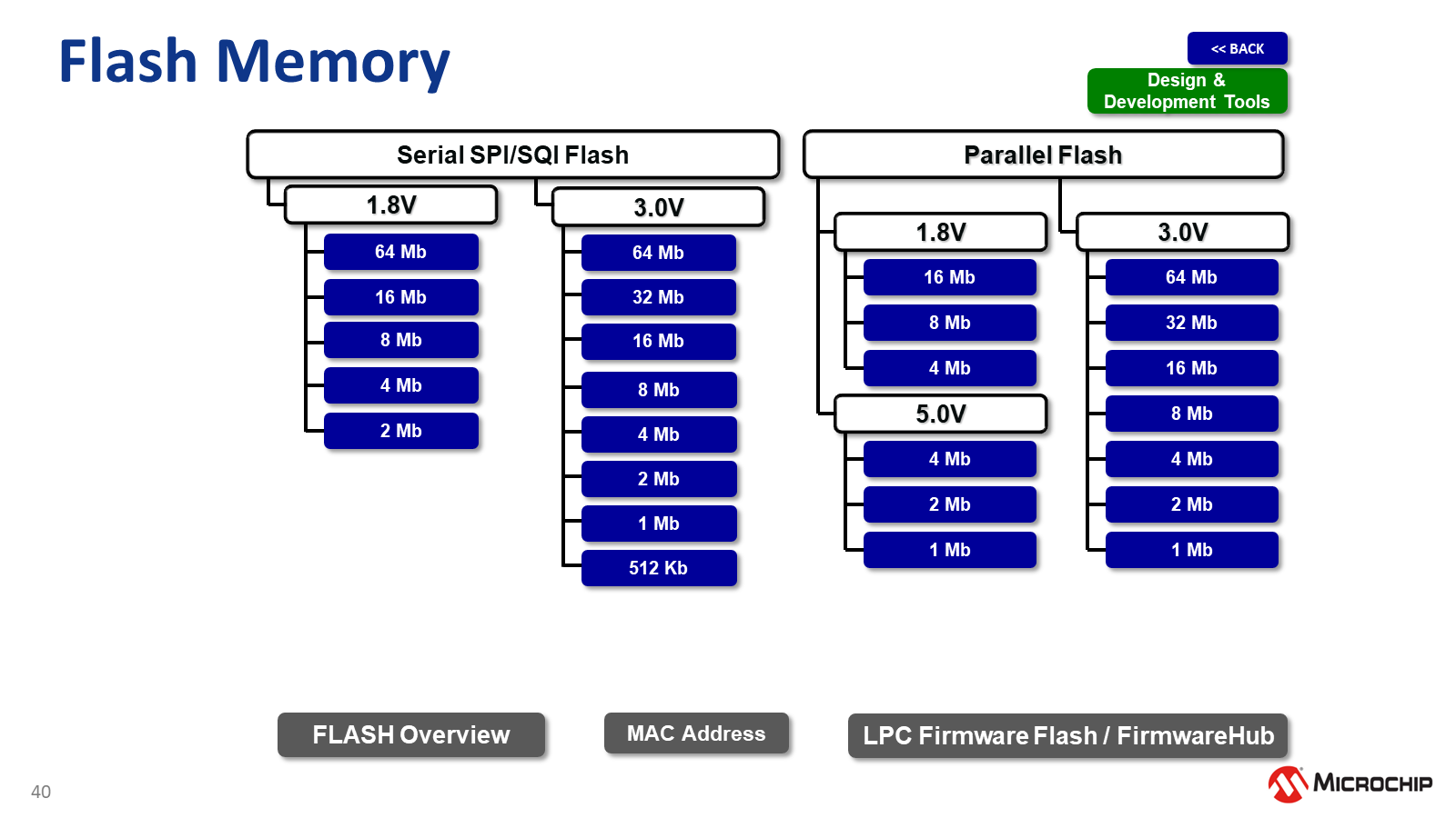 Microchip MemoryLink