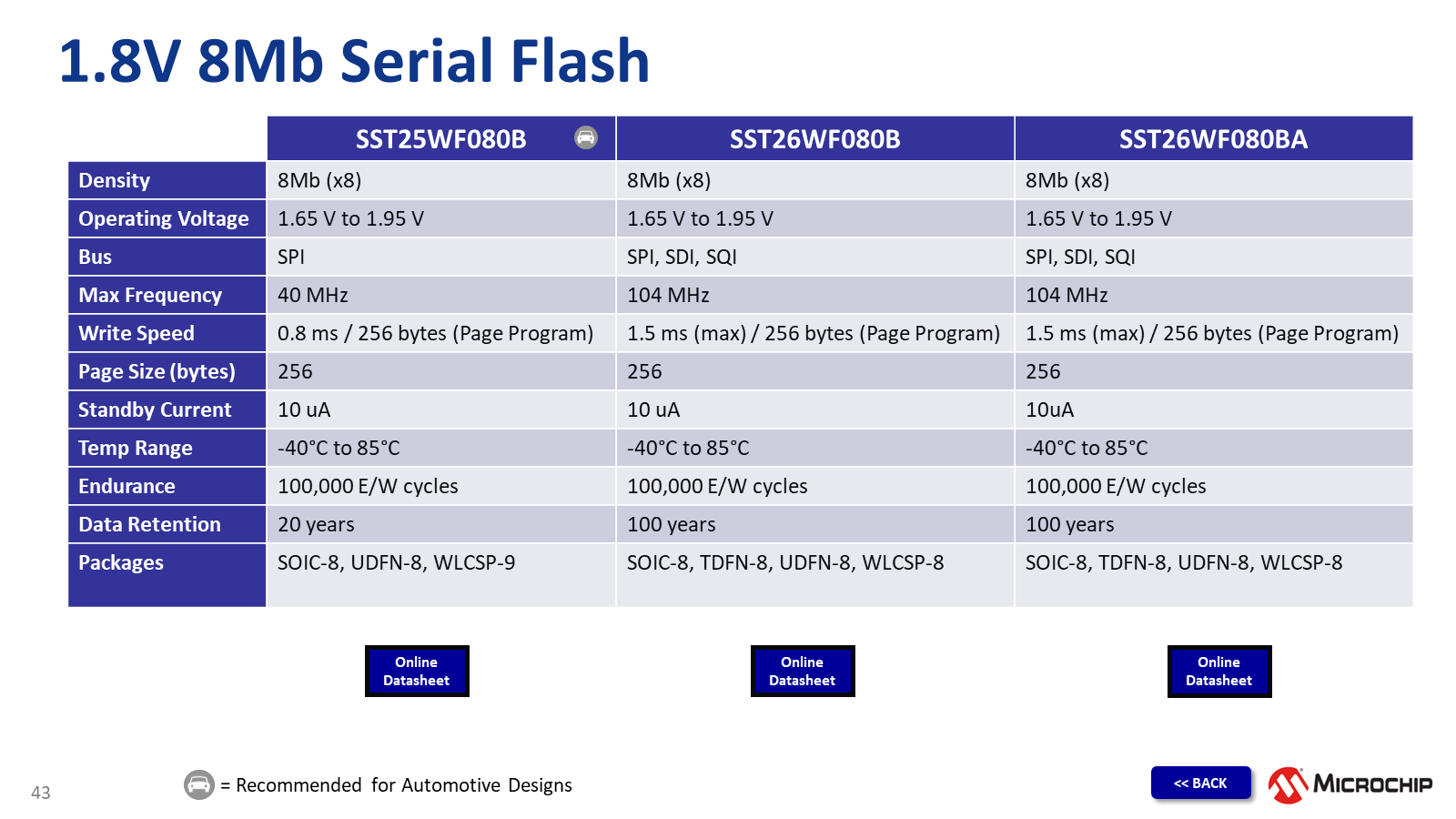Microchip MemoryLink