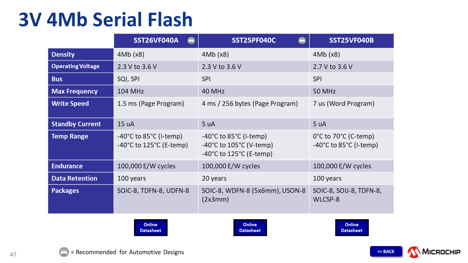 Microchip MemoryLink