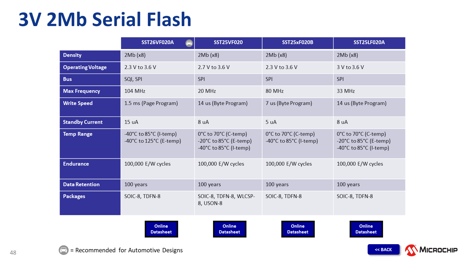 Microchip MemoryLink