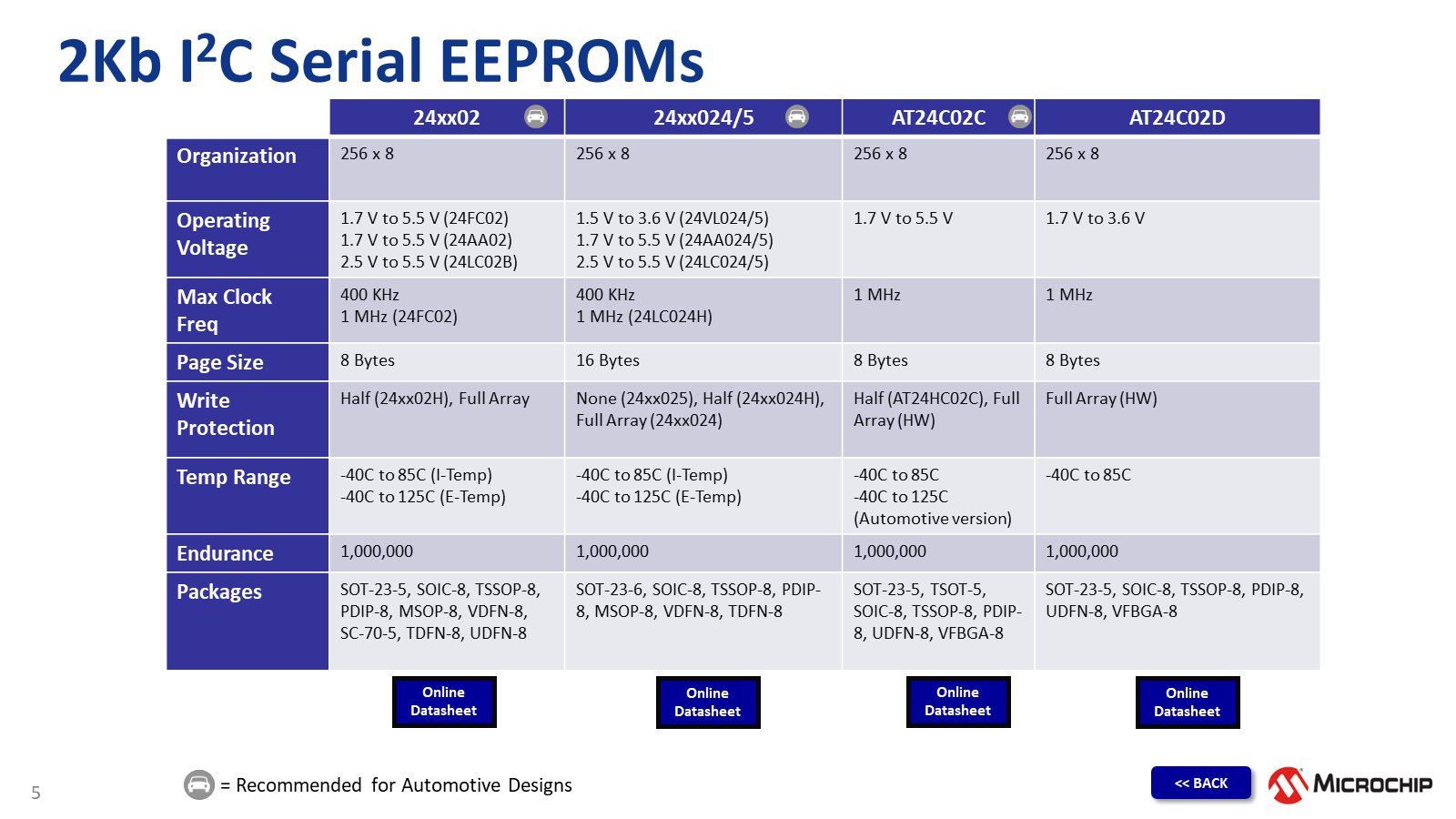 Microchip MemoryLink