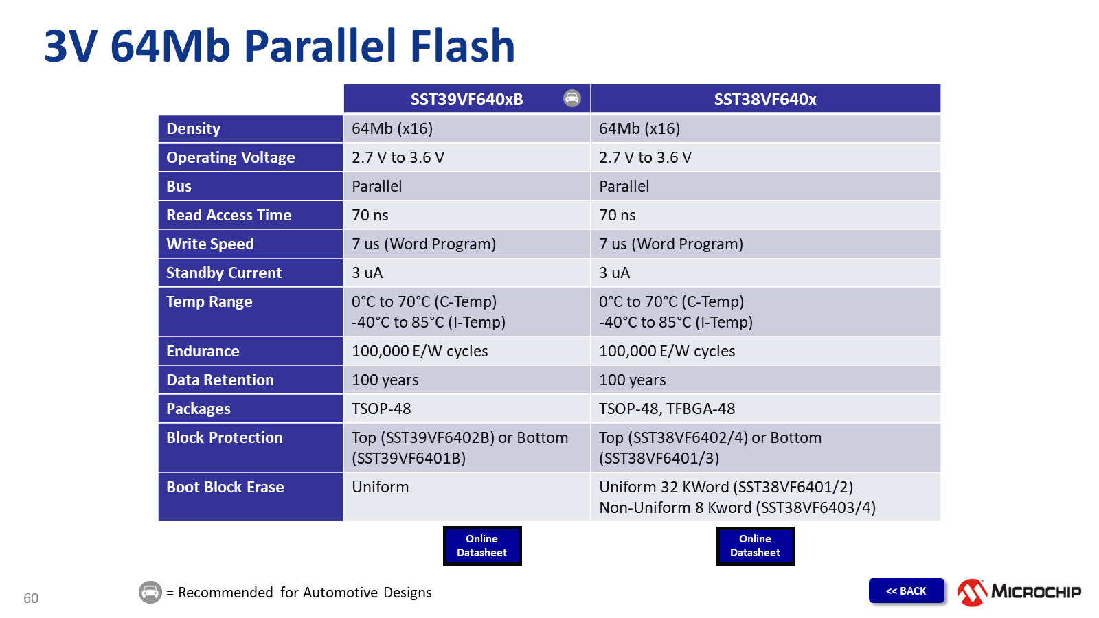 Microchip MemoryLink
